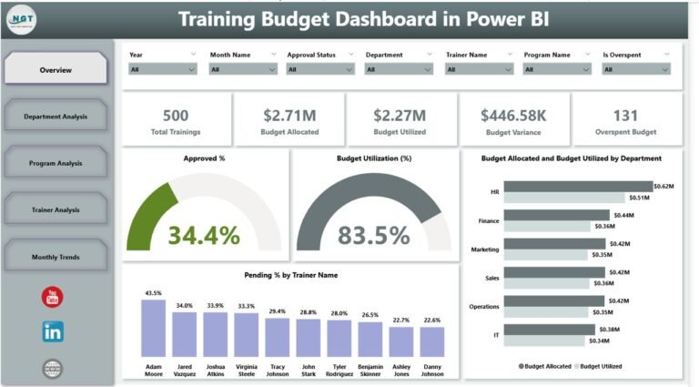 Training Budget Dashboard in Power BI - PK: An Excel Expert