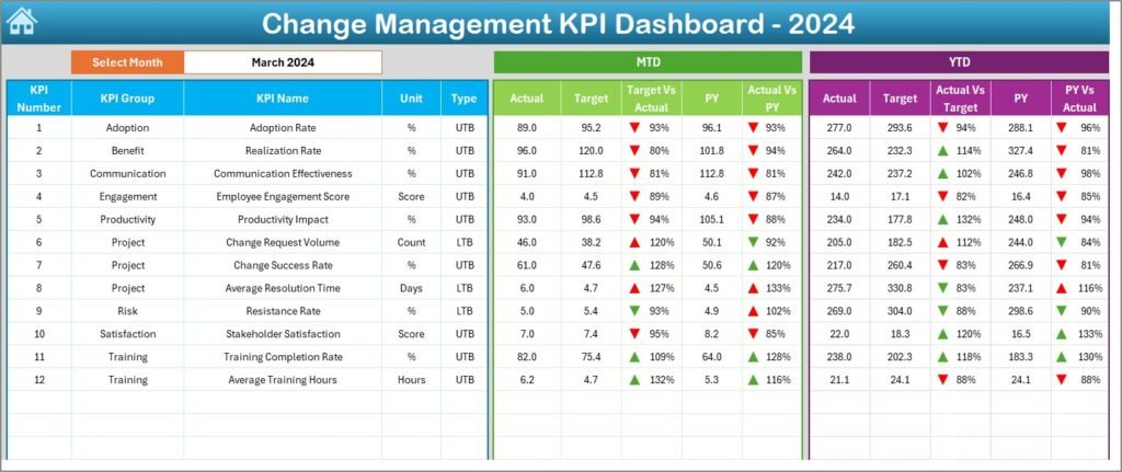 Change Management KPI Dashboard in Excel - PK: An Excel Expert