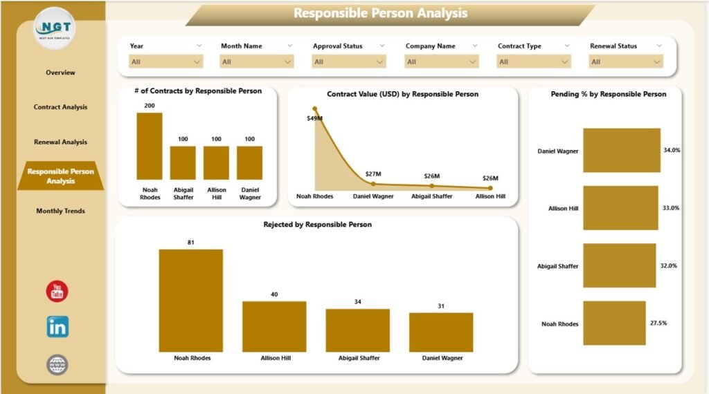 Contract Management Dashboard in Power BI - PK: An Excel Expert