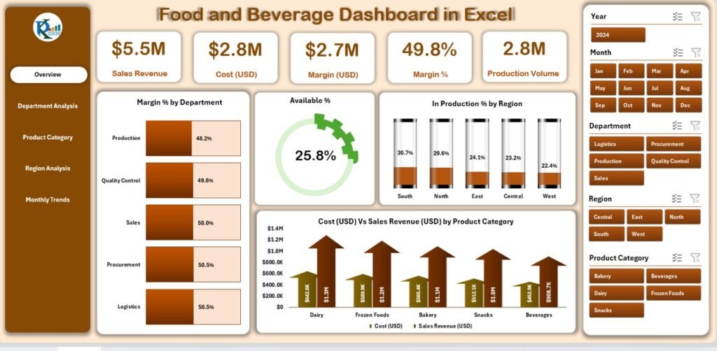 Food and Beverage Dashboard in Excel - PK: An Excel Expert