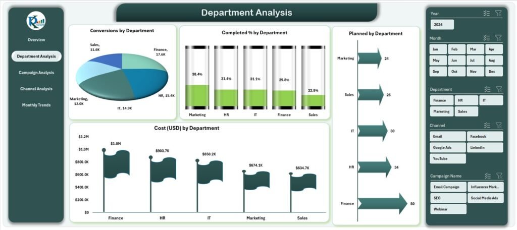 Healthcare Marketing Remote Work Dashboard in Excel - PK: An Excel Expert