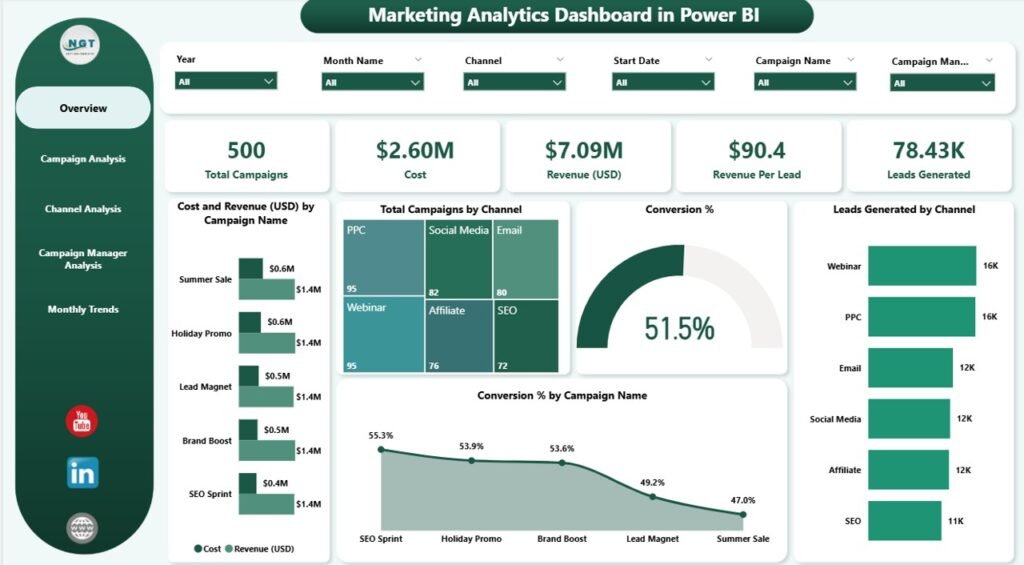 Marketing Analytics Dashboard In Power Bi Pk An Excel Expert