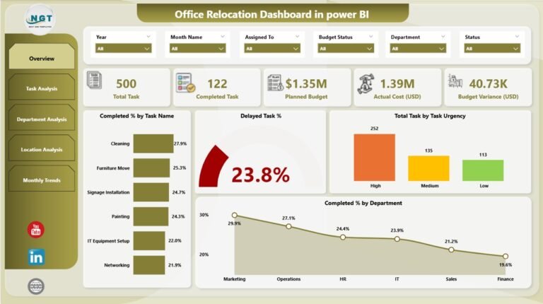 Office Relocation Dashboard in Power BI - PK: An Excel Expert