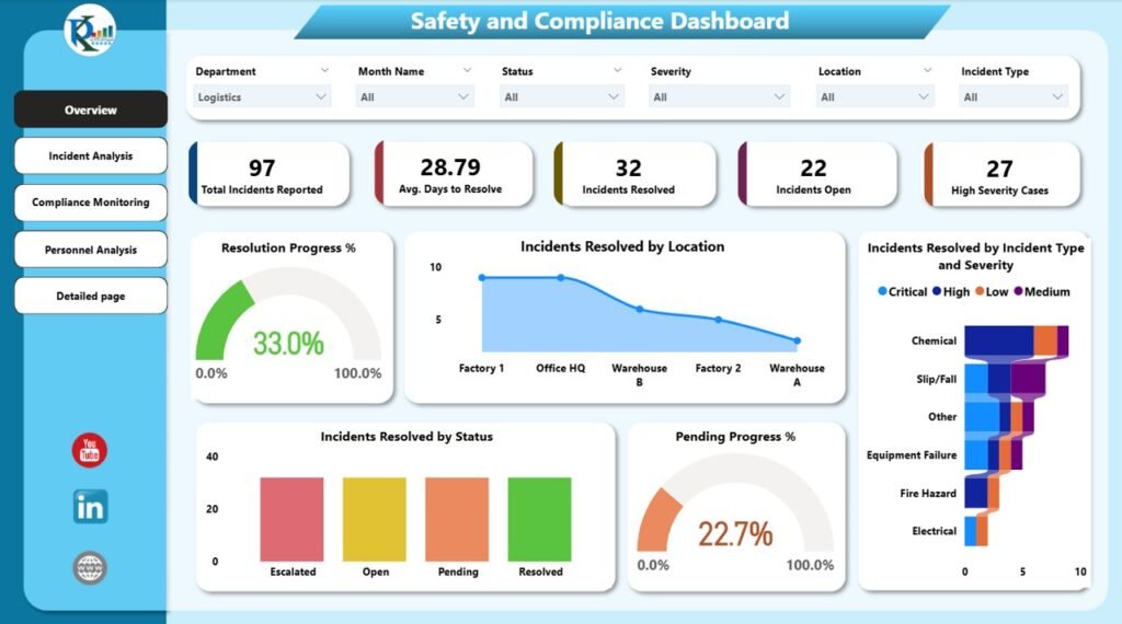 Safety and Compliance Dashboard in Power BI - PK: An Excel Expert