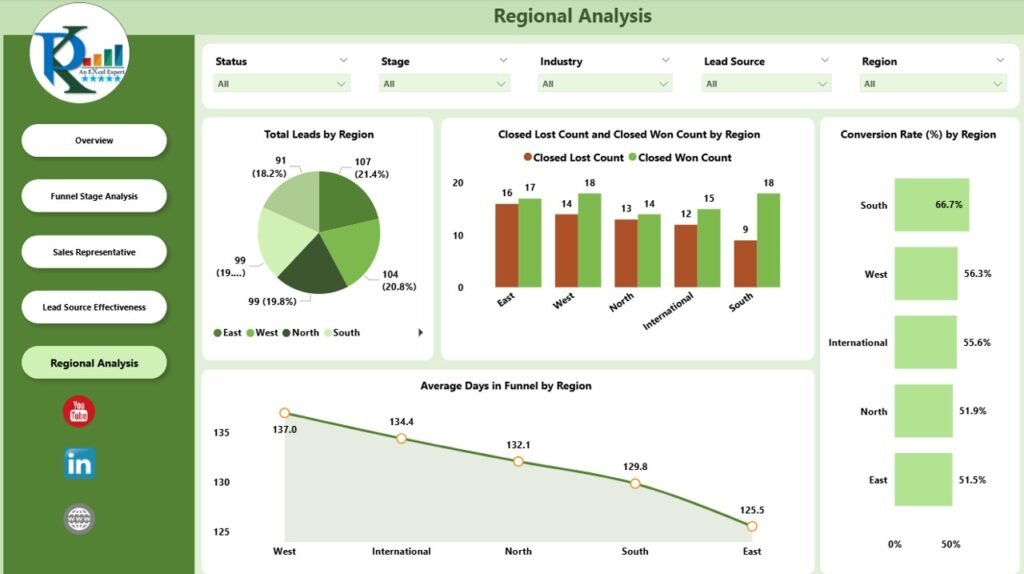 Sales Funnel Dashboard-5 - PK: An Excel Expert