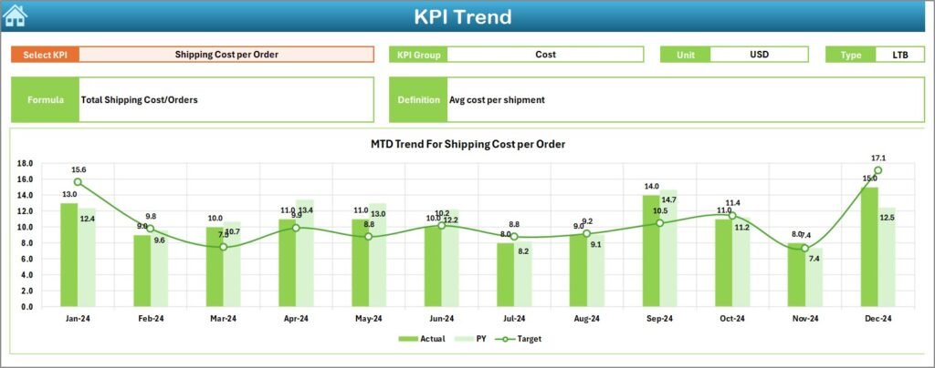 Shipping KPI Dashboard in Excel - PK: An Excel Expert