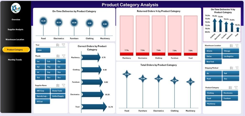 Supply Chain Management Dashboard in Excel - PK: An Excel Expert