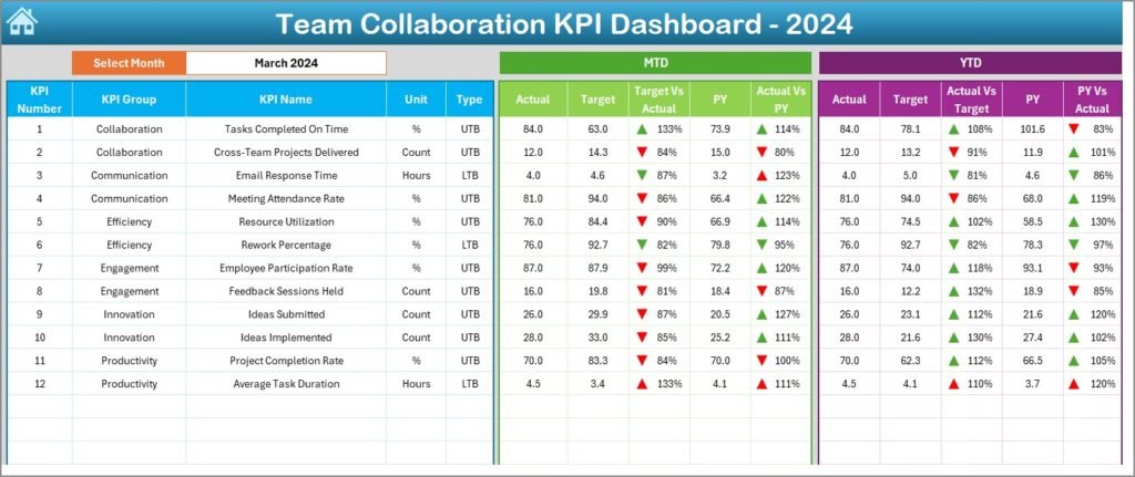 Team Collaboration KPI Dashboard in Excel - PK: An Excel Expert