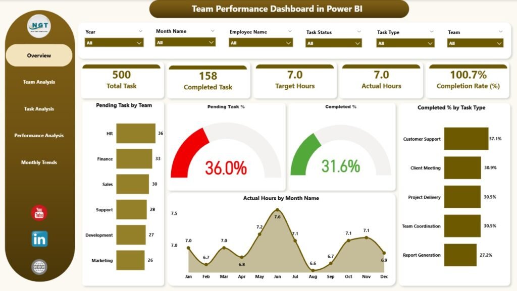 Team Performance Dashboard in Power BI - PK: An Excel Expert