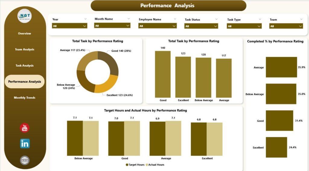 Team Performance Dashboard in Power BI - PK: An Excel Expert