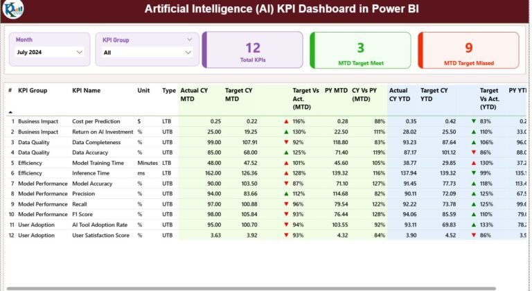 Artificial Intelligence (AI) KPI Dashboard in Power BI - PK: An Excel ...