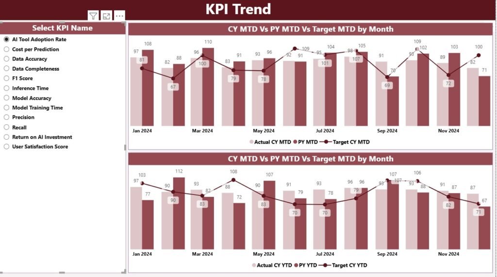 Artificial Intelligence (AI) KPI Dashboard in Power BI - PK: An Excel ...