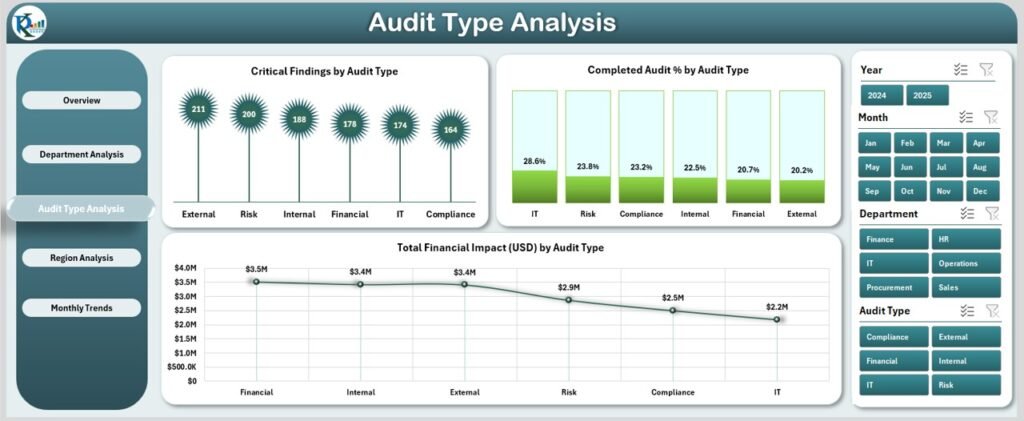Audit & Internal Controls Dashboard in Excel - PK: An Excel Expert