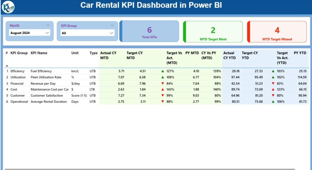 Car Rental KPI Dashboard in Power BI - PK: An Excel Expert