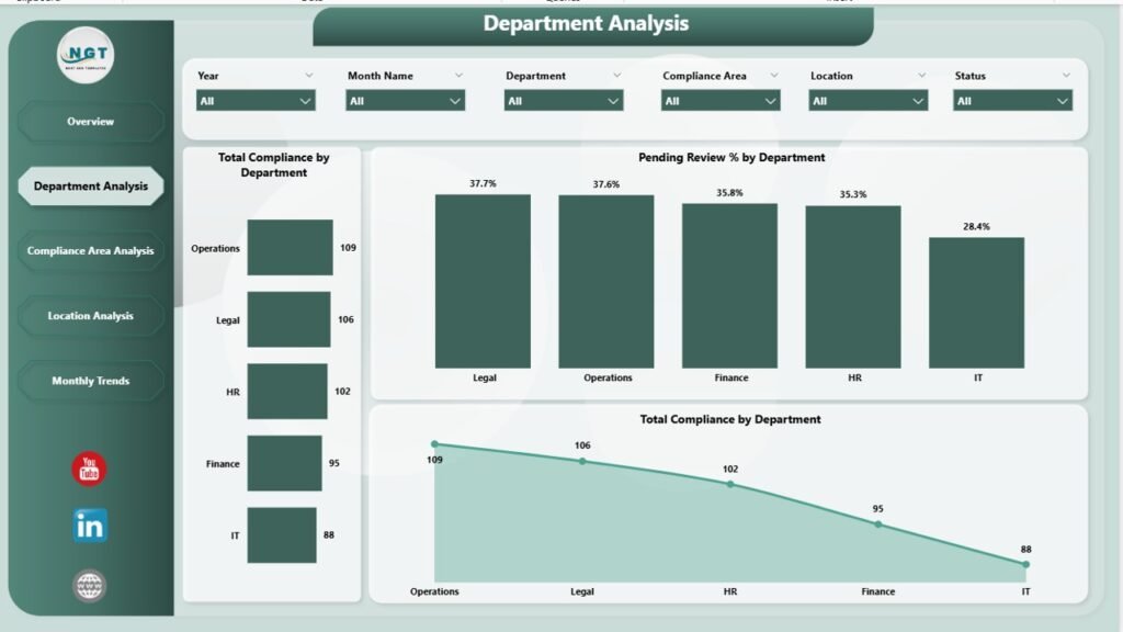 Compliance Dashboard In Power Bi Pk An Excel Expert 3415
