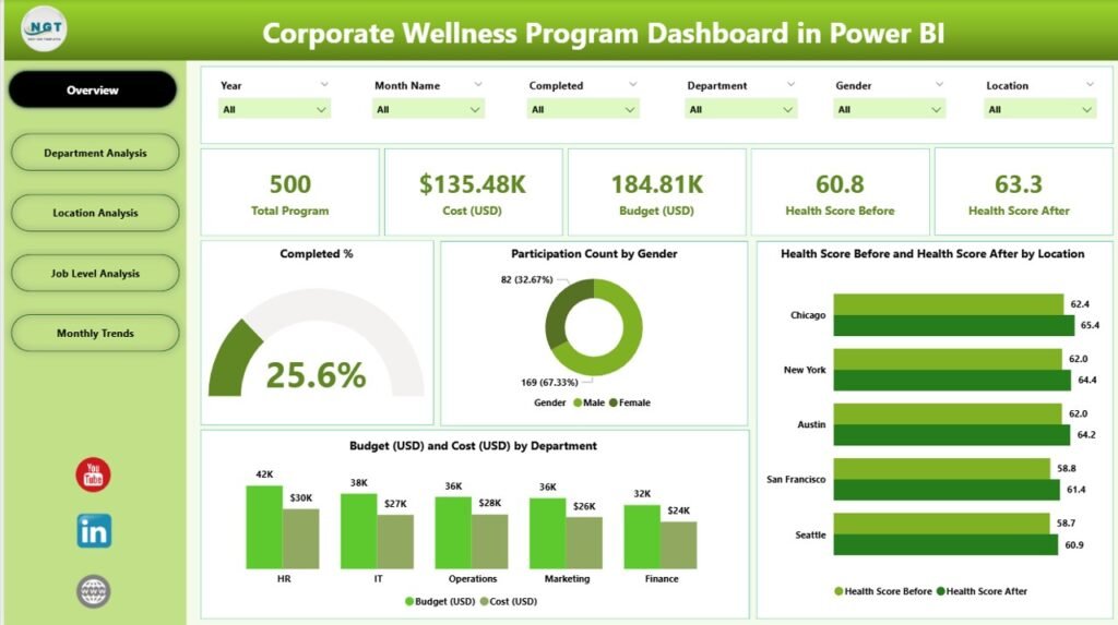 Corporate Wellness Program Dashboard in Power BI - PK: An Excel Expert