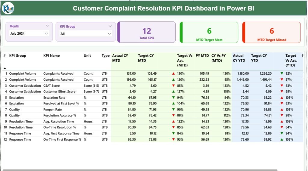 Customer Complaint Resolution KPI Dashboard in Power BI - PK: An Excel ...