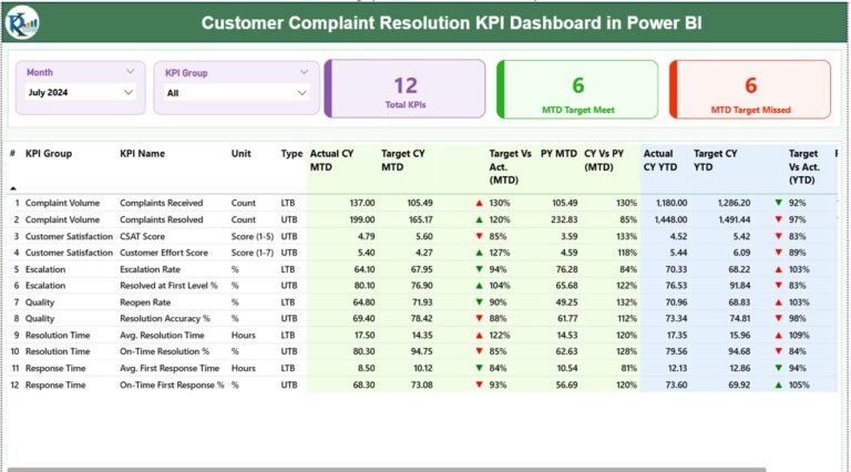 Customer Complaint Resolution KPI Dashboard in Power BI - PK: An Excel ...