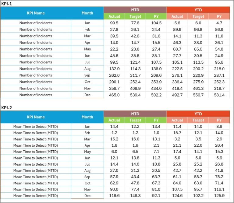 Cybersecurity KPI Scorecard in Excel - PK: An Excel Expert