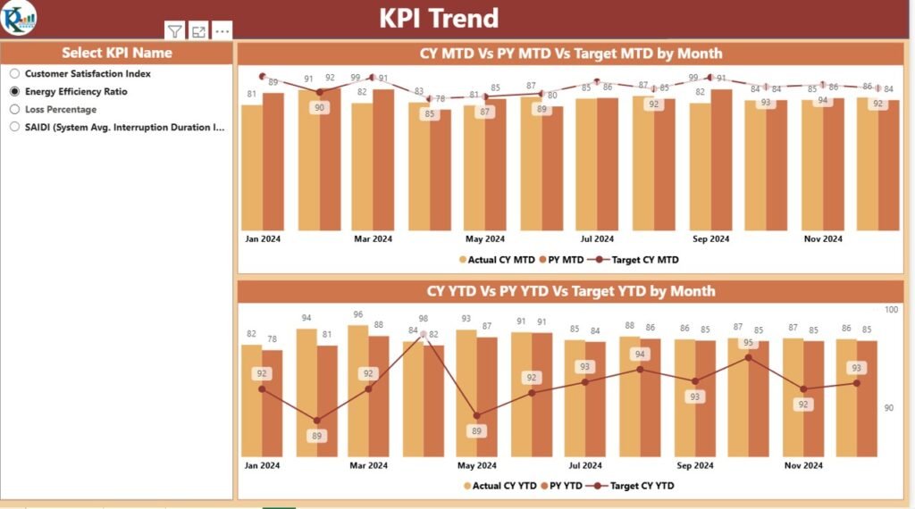 Electricity Distribution KPI Dashboard in Power BI - PK: An Excel Expert