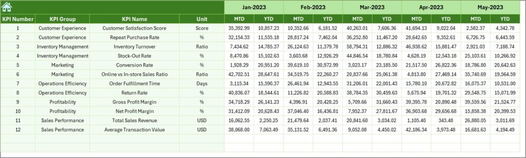 Electronics Retail KPI Dashboard in Excel - PK: An Excel Expert