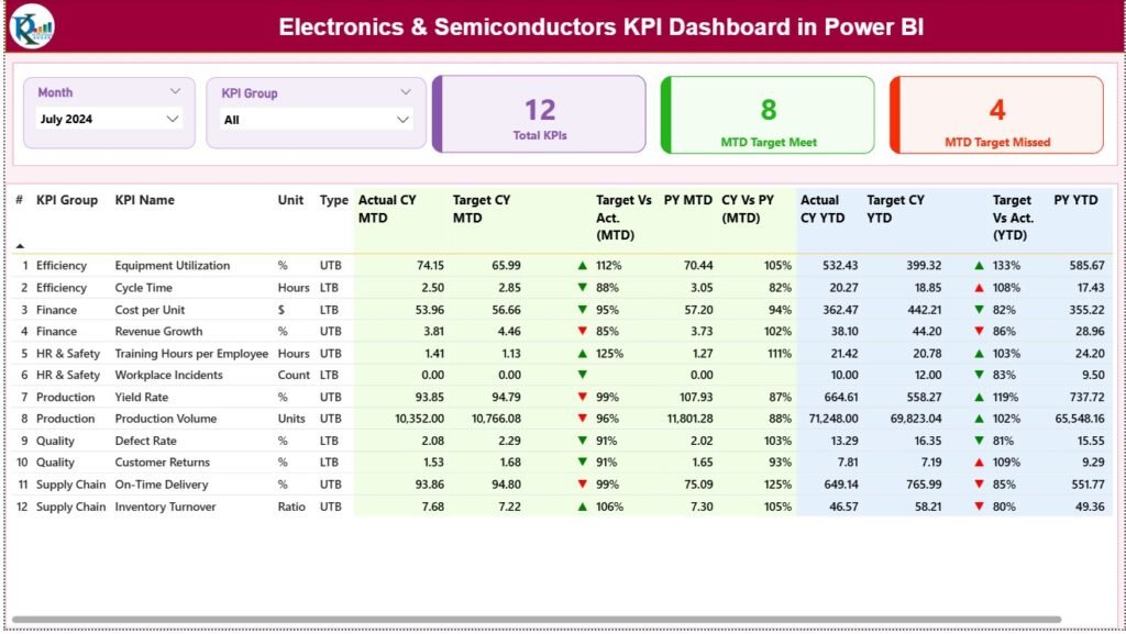 Electronics & Semiconductors KPI Dashboard in Power BI - PK: An Excel Expert