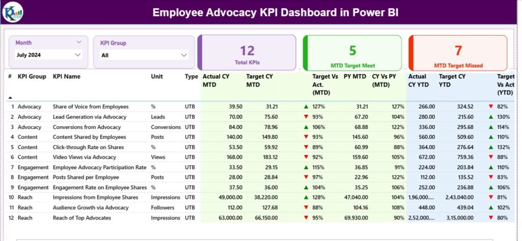 Employee Advocacy KPI Dashboard in Power BI1 - PK: An Excel Expert