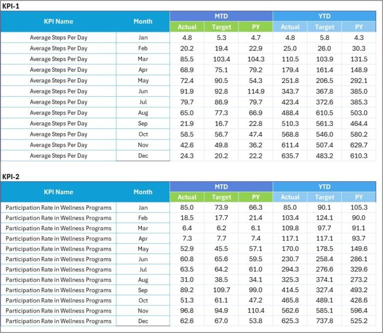 Employee Wellness KPI Scorecard in Excel - PK: An Excel Expert