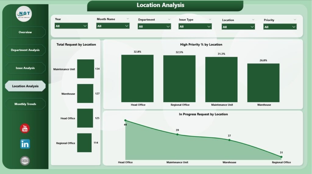 Facilities Management Dashboard in Power BI 4 - PK: An Excel Expert