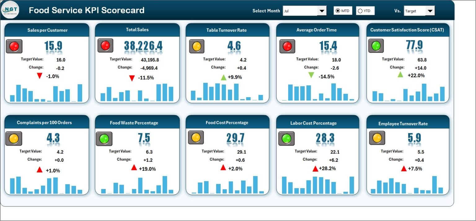 Food Service KPI Scorecard in Excel - PK: An Excel Expert