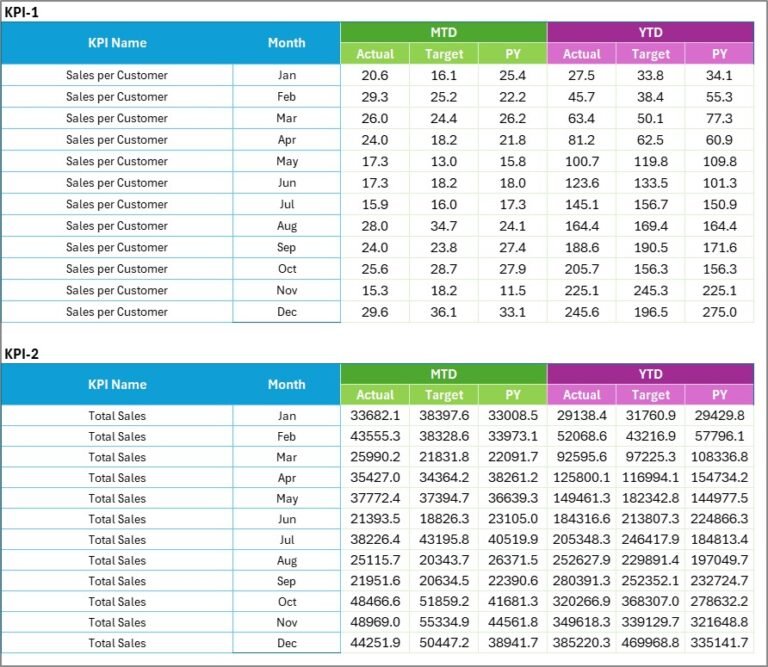Food Service KPI Scorecard in Excel - PK: An Excel Expert