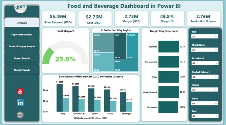 Food and Beverage Dashboard in Power BI - PK: An Excel Expert