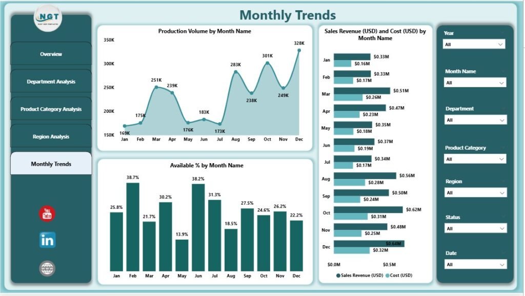 Food and Beverage Dashboard in Power BI - PK: An Excel Expert