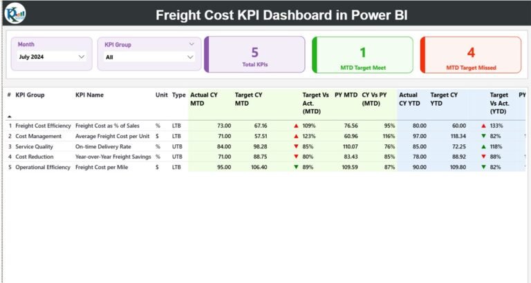 Freight Cost KPI Dashboard in Power BI - PK: An Excel Expert