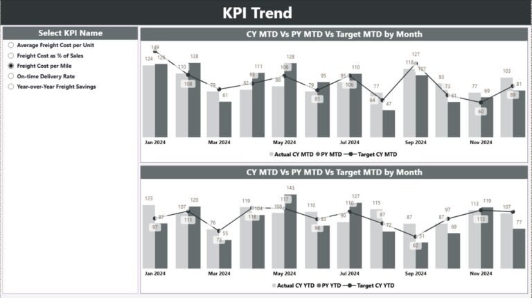 Freight Cost KPI Dashboard in Power BI - PK: An Excel Expert