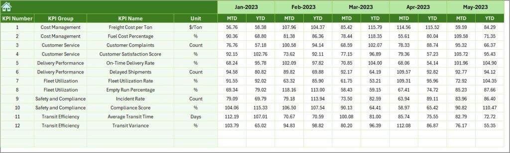 Freight Tracking KPI Dashboard in Excel - PK: An Excel Expert
