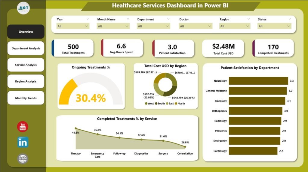 Healthcare Services Dashboard in Power BI - PK: An Excel Expert