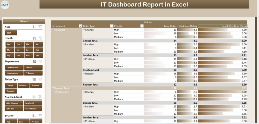IT Dashboard Report in Excel - PK: An Excel Expert