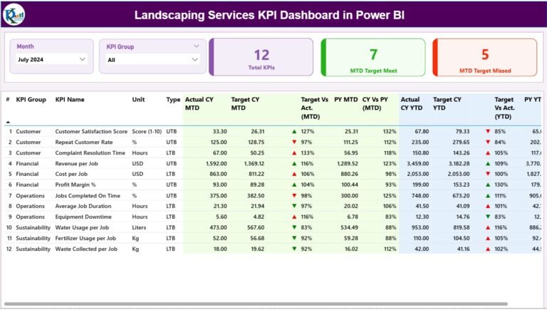 Landscaping Services KPI Dashboard in Power BI - PK: An Excel Expert