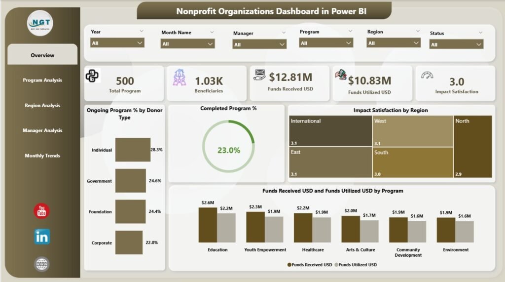 Nonprofit Organizations Dashboard in Power BI - PK: An Excel Expert