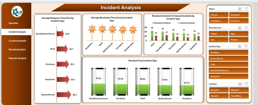 Office Incident Report Dashboard in Excel - PK: An Excel Expert