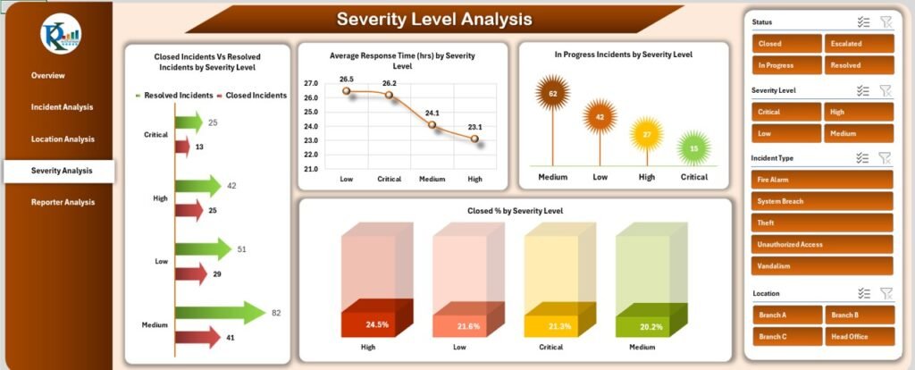 Office Incident Report Dashboard in Excel - PK: An Excel Expert