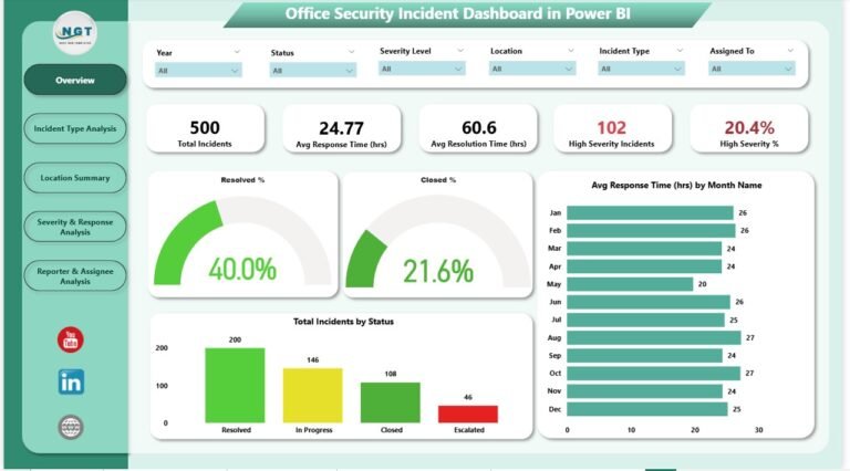 Office Security Incident Dashboard in Power BI - PK: An Excel Expert