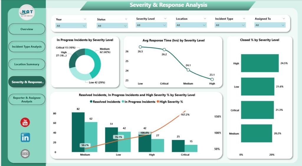 Office Security Incident Dashboard in Power BI - PK: An Excel Expert