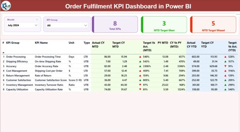 Order Fulfilment KPI Dashboard in Power BI - PK: An Excel Expert