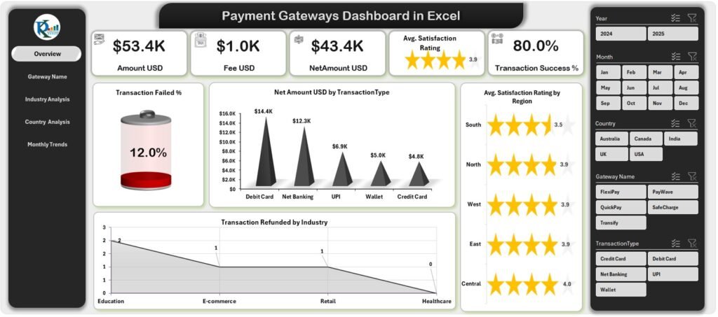 Payment Gateways Dashboard in Excel - PK: An Excel Expert