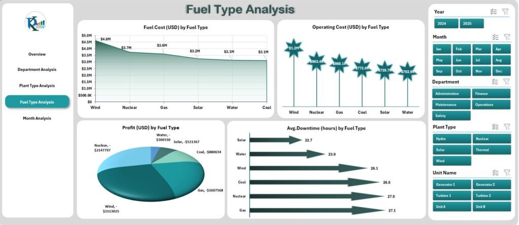 Power Generation Dashboard in Excel - PK: An Excel Expert