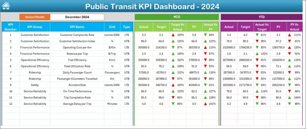 Public Transit KPI Dashboard in Excel - PK: An Excel Expert