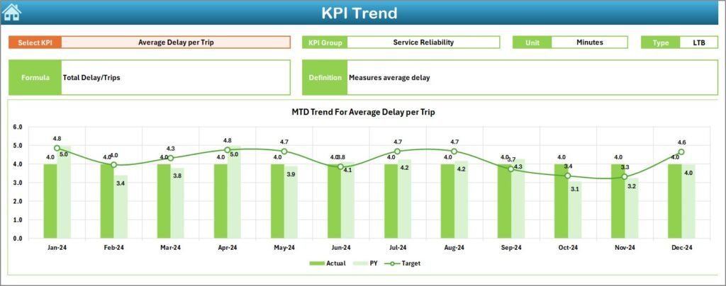 Public Transit KPI Dashboard in Excel - PK: An Excel Expert