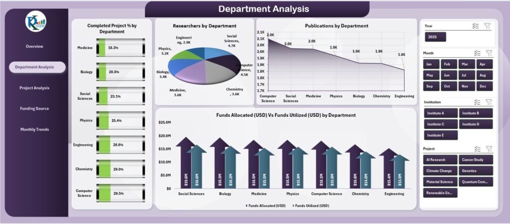 Research Institutions Dashboard in Excel - PK: An Excel Expert